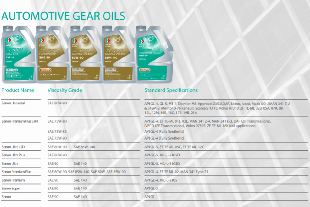 Enoc Gear Oil